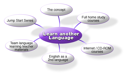 Learn another language - mind map Learn another language - mind map